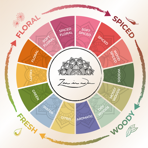 Fragrance Wheel